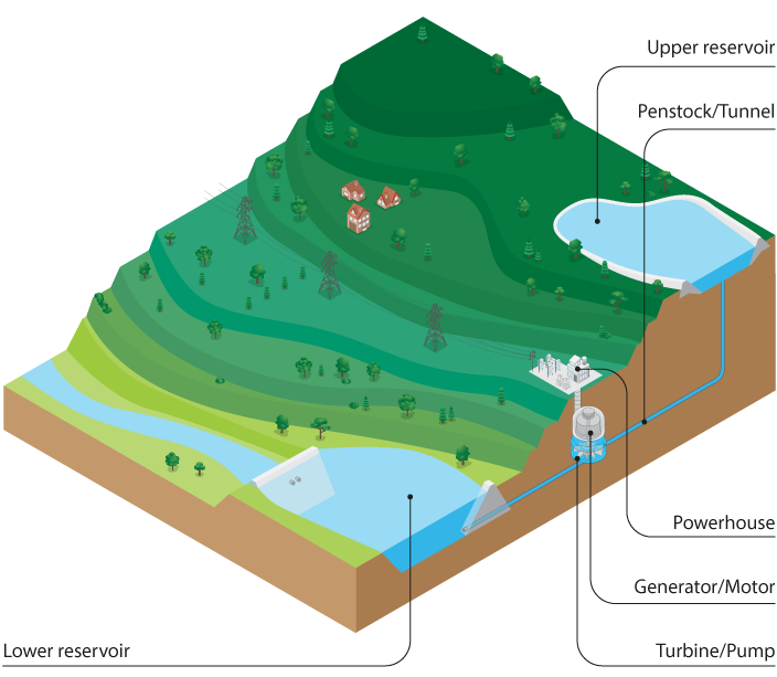 Pumped storage hydropower: Water batteries for solar and wind powerPumped storage hydropower